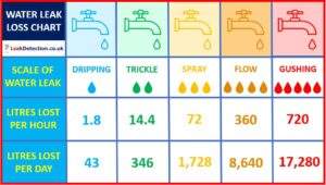 Water Leak - How Much Water Lost? | Useful Tips