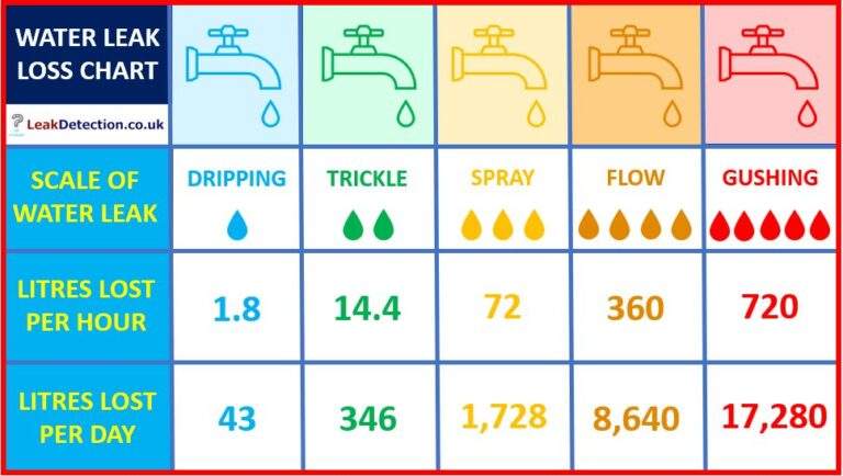 Water Leak - How Much Water Lost? | Useful Tips