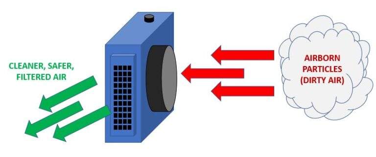 Air Scrubbers Guide - What Are They Best For?