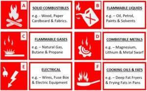 Fire Classification and 6 Types - Useful Guide